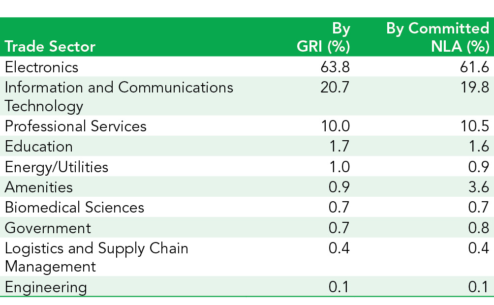 Ascendas Innovation Hub
